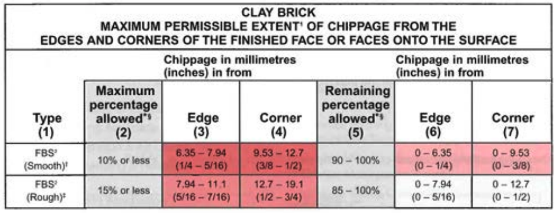 A6 Chipped Clay Bricks – Residential Construction Performance Guide Online